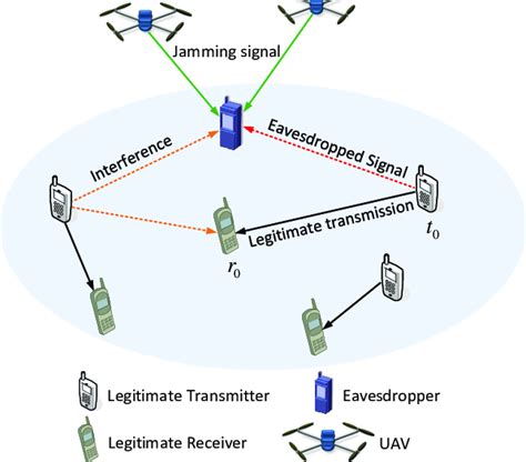 Friendly Jamming In Uav Aided Network Download Scientific Diagram
