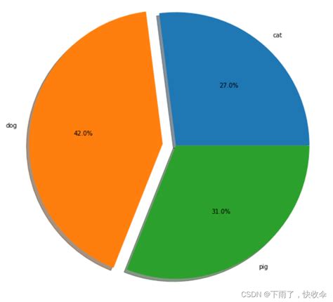 饼状图：pyplotpiepyplotpie参数 Csdn博客
