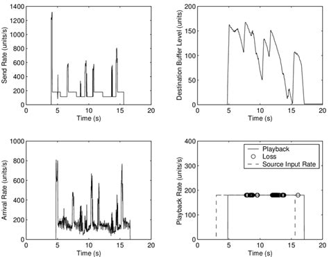 Buffer Level And Flow Rates For Predictive Controller 2 Simulation