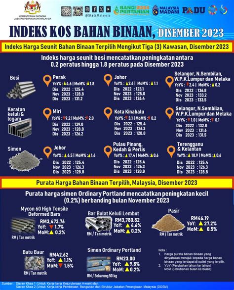Harga Besi Catat Peningkatan 0 2 Hingga 1 8 Pada Disember 2023 Dosm