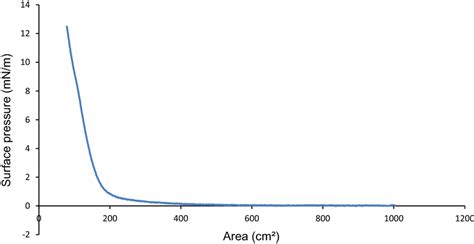 Isotherm Graph Obtained For Dna Surfactants Using Tbe Buffer As The Download Scientific Diagram