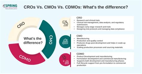Cros Vs Cmos Vs Cdmos Whats The Difference Clinical Trial Supply