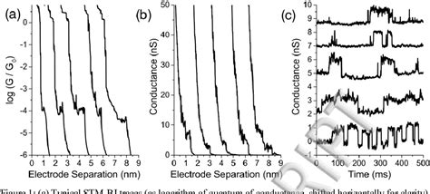 Figure 1 From Soft Versus Hard Junction Formation For α Terthiophene