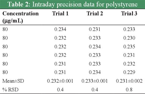 Table 2 From Development And Validation Of Simple Uv Spectrophotometric Method For The