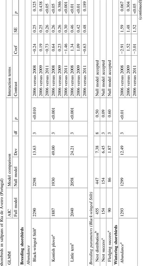 1 Summary Of The Results Of Generalized Linear Mixed Models Glmm Used