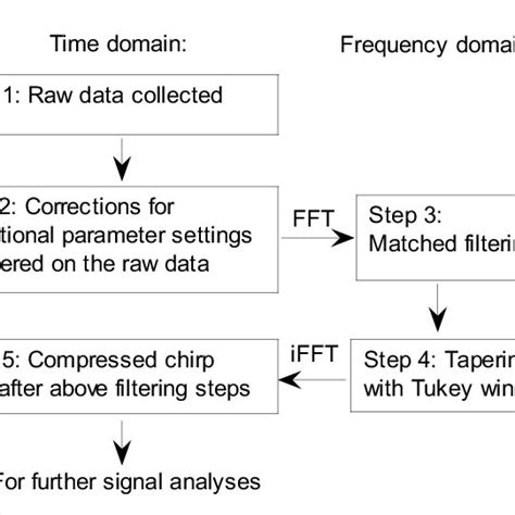 Flowchart Showing The Basic Steps Implemented In The Matlab Toolbox