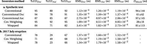 Inversions Results For Each Data Weighting Method See Inversions Download Scientific Diagram
