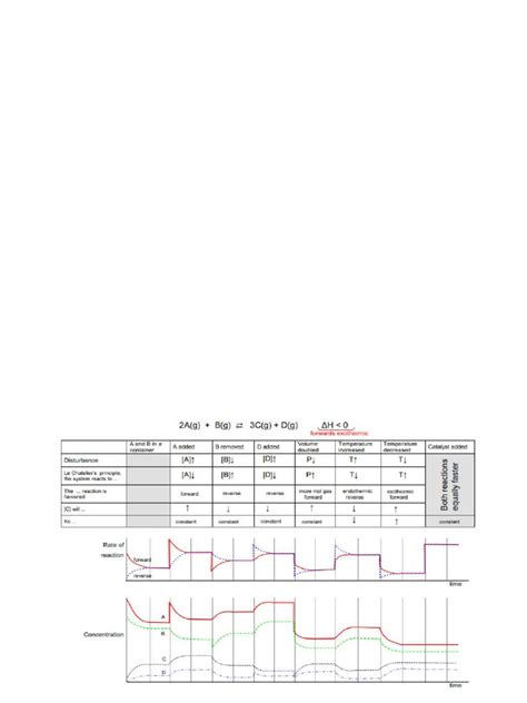 Equilibrium Graphs Pdf