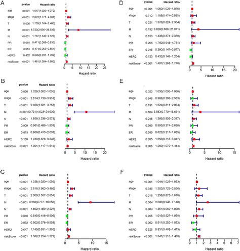 Single Factor And Multi Factors Cox Regression Analysis Of Os Related Download Scientific
