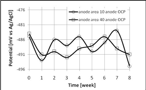 The Anodic Open Circuit Potential Ocp Trend Download Scientific Diagram