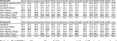 Table 1 From Graphmdn Leveraging Graph Structure And Deep Learning To