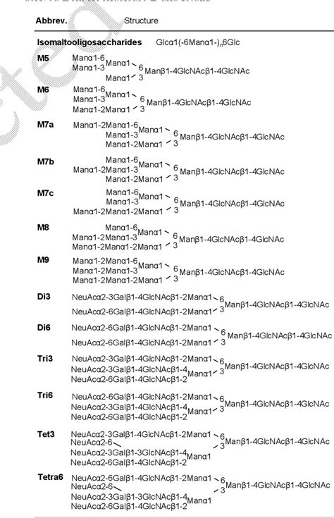 Table 1 From Chromatographic Performance Of An Amine Amino Bonded Column And A Monolithic