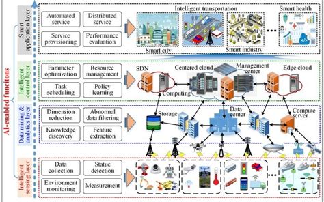 Ai Enabled Intelligent 6g Networks