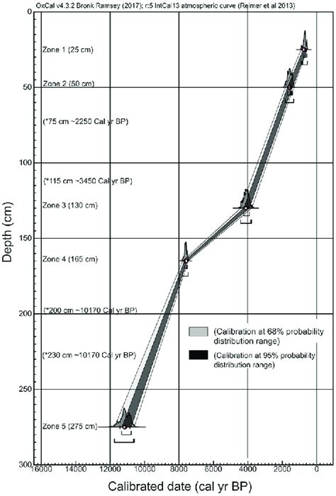 bayesian age depth model of the deepor wetland sequence calibrated age