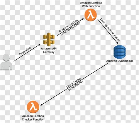 Amazon Web Services Dynamodb Serverless Computing Aws Lambda Function As A Service