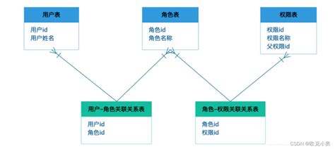 教你学会rbac权限模型设计 rabc权限模型 csdn博客