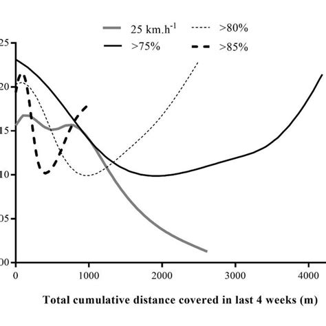 Logistic Gam Model Using Loess Function Showing A Comparison Between