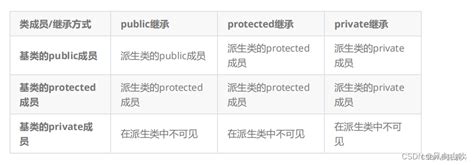 c 基础——继承（上） csdn博客