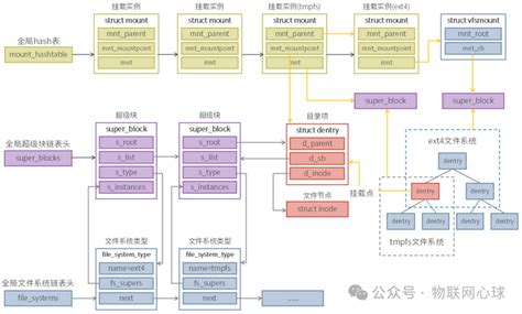 图解linux虚拟文件系统vfs之关系篇 知乎
