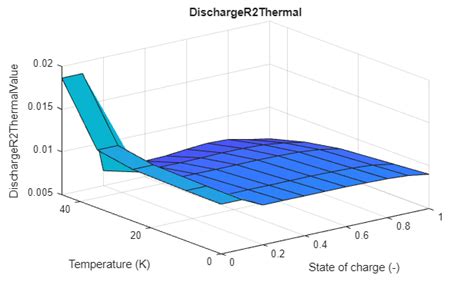 Estimate Battery Model Parameters From Hppc Data Matlab And Simulink