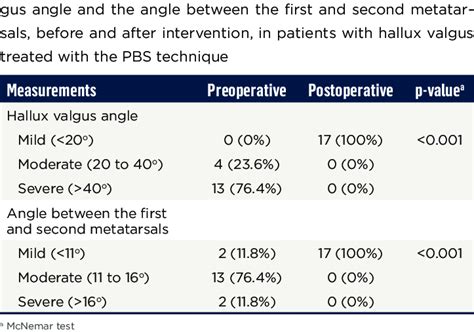 Comparison Of Valgus Categories Based On The Hallux Val Download