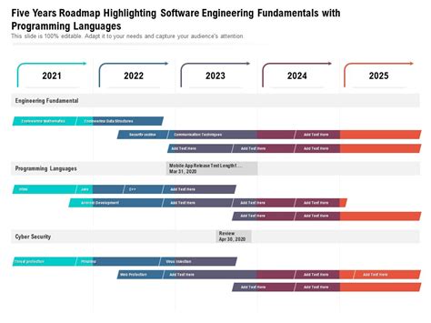 Five Years Roadmap Highlighting Software Engineering Fundamentals With Programming Languages
