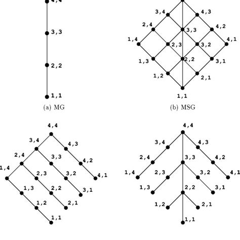 Sequences Of Grids A For Standard Multigrid Mg B For Multiple Download Scientific