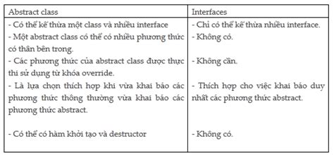 Phân Biệt Interface Và Abstract Trong Lập Trình C Và Oop