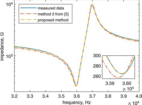 Measured And Simulated Input Impedance Spectra From Ti‐pp0361 Pt