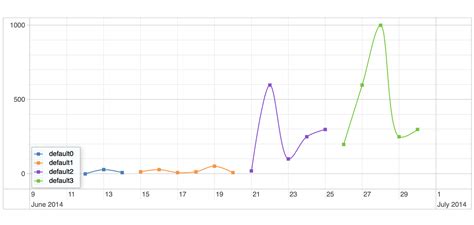Visjs — A Charting Library