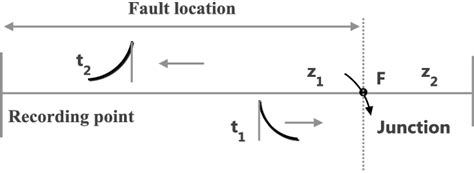 Figure 1 From Challenges And Solutions Of Artificial Intelligence Based Fault Location Methods