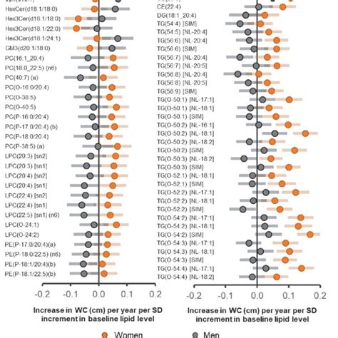 The Interaction Of Sex In The Associations Of Lipid Species With Change Download Scientific