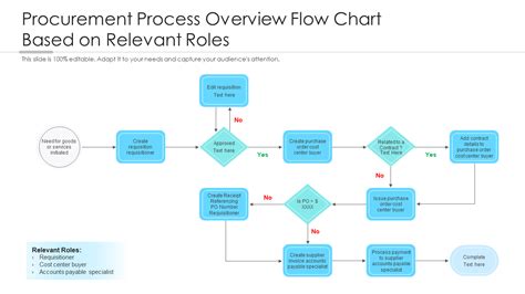 Top 10 Procurement Process Flow Chart Templates With Examples And Samples Top 10 Procurement Process Flow Chart Templates With Examples And Samples