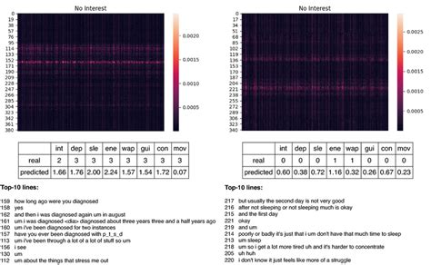 Saliency Maps Showing Which Parts Of The Interview Are Used For Symptom