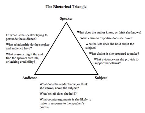 The Rhetorical Triangle Now Read This The Rhetorical Triangle Now Read This