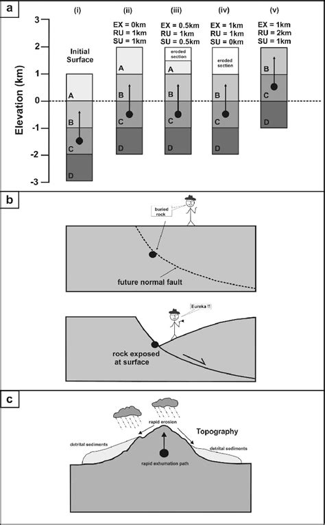 A Schematic Diagrams To Show Differences Between Rock Uplift And Download Scientific Diagram