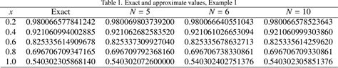 table 1 from a numerical method using collocation approach for the