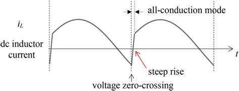 Ideal Dc Inductor Current Waveform After Voltage Zero Crossing