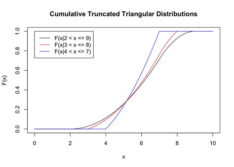 3 Truncated Triangular Distribution Simulating The Truncated