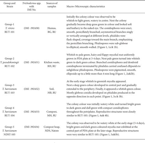 Table 1 From Isolation And Identification Of Trichoderma Species From