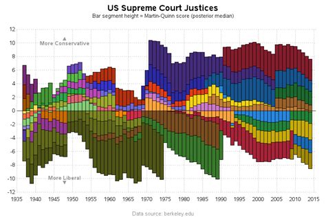 Timeline Of Supreme Court Justices Sas Learning Post