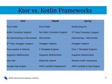 Mobile Backend Development With Ktor Ppt