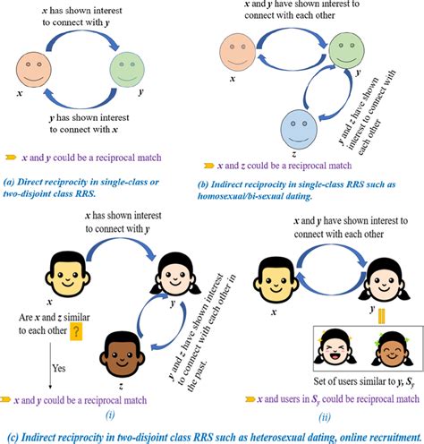 Illustration Of Different Forms Of Reciprocity Which Can Be Observed In Rrs Download