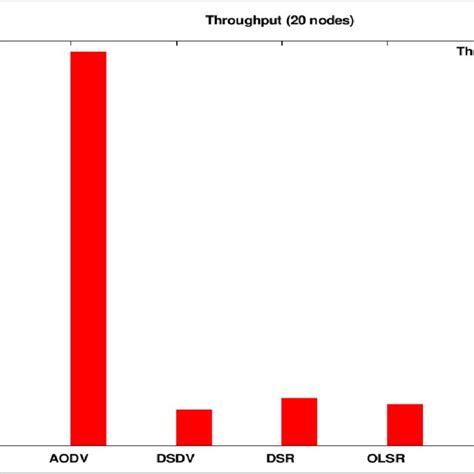 0 Throughput Analysis For 20 Nodes Download Scientific Diagram