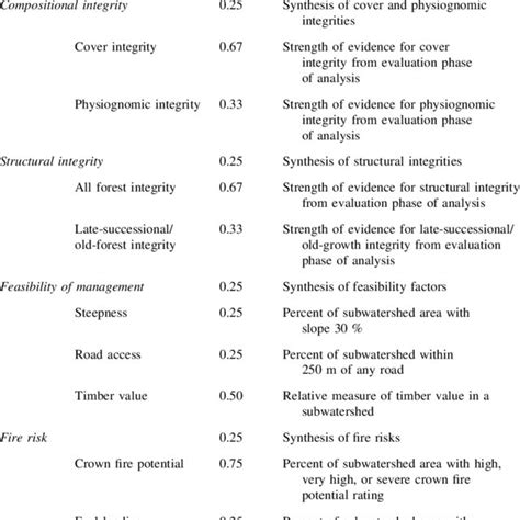 Structure Of An Analytic Hierarchy Process Model For Determining