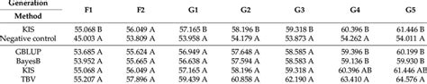 the results of the significance tests for breeding values the same