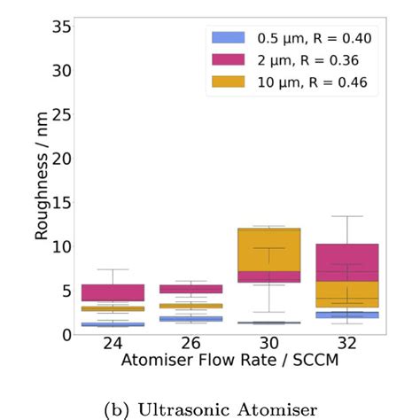Roughness At 05 2 And 10 μm Of Printed Microfibrillar Collagen A