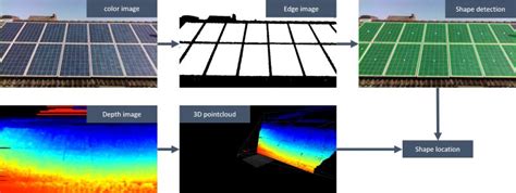 Art Robotics On Linkedin Artrobotics Computervision Objectdetection Robotics
