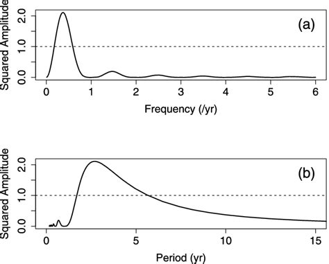 squared output amplitude for a unit amplitude input after filtering by