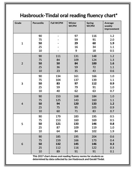 Fluency Chart Printable